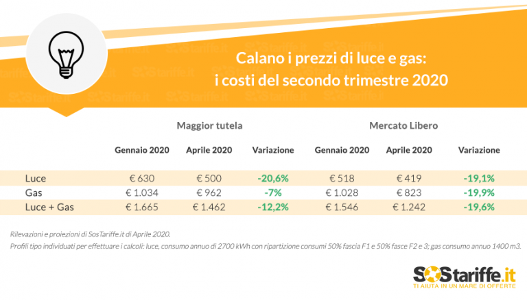 Gas e luce: calano i prezzi, aumenta convenienza mercato libero ...