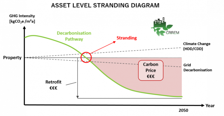 Tutti i numeri del Carbon Risk Real Estate Monitor (CRREM) - Energia Oltre